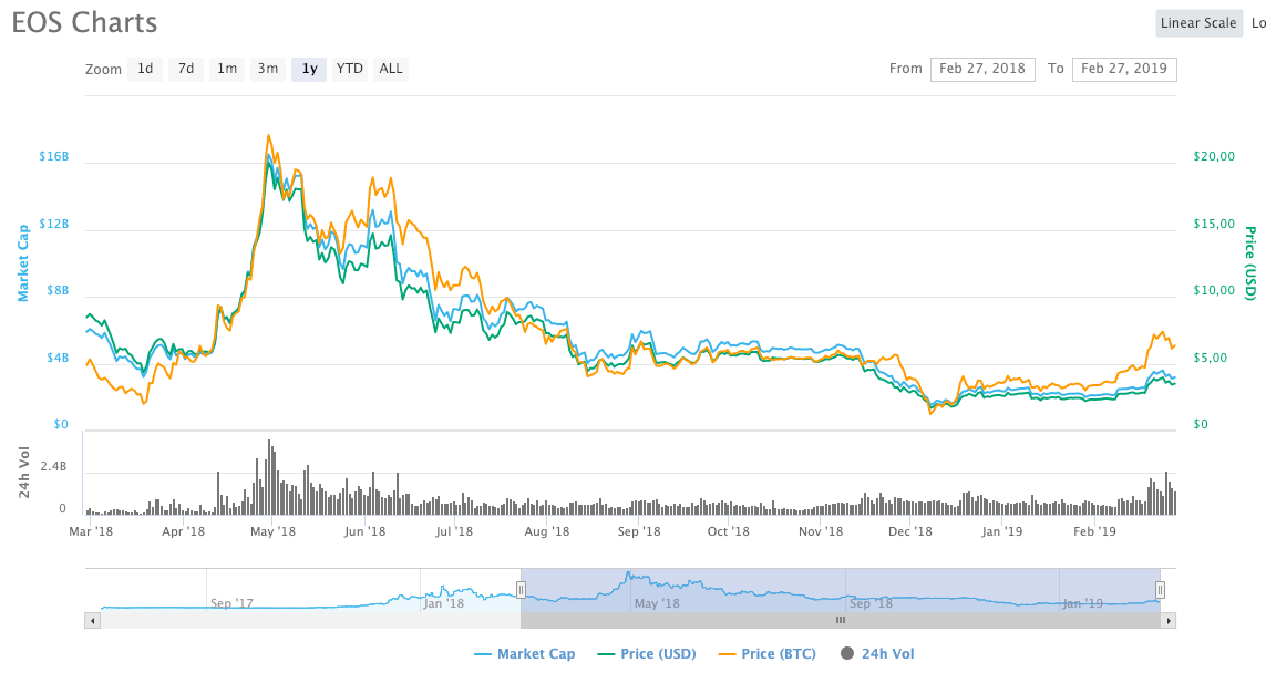 Apa itu EOS? Fitur-fitur utama dijelaskan - Airdrop Waspada