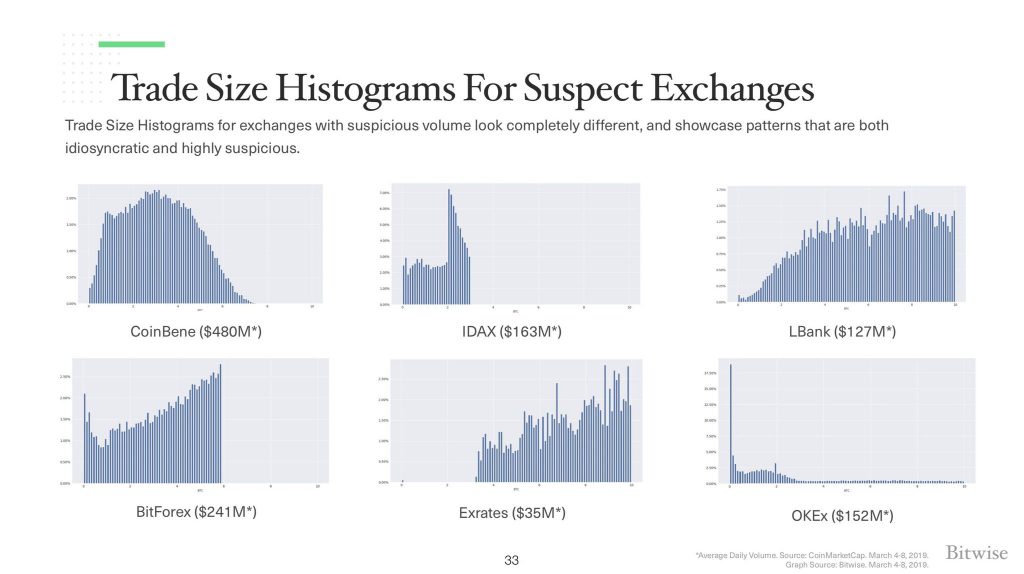 Fake Trading Volume on Exchanges and Coinmarketcap - Airdrop Alert