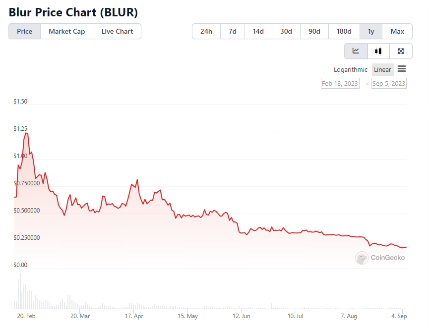 Blur Token Update: Airdrop, Machi Big Brother, and Token Trends ...