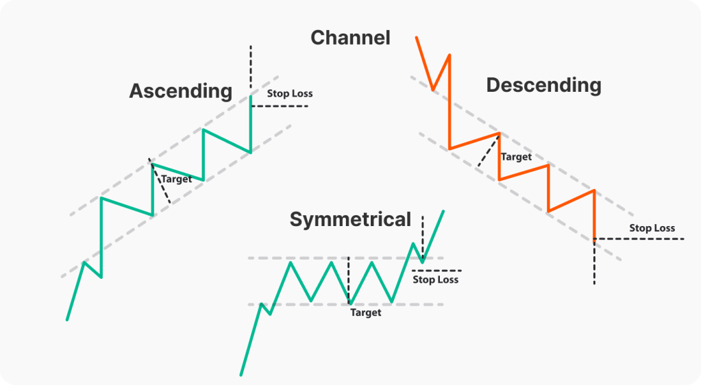 Trading Fundamentals part 7: Breakout Patterns - Airdrop Alert