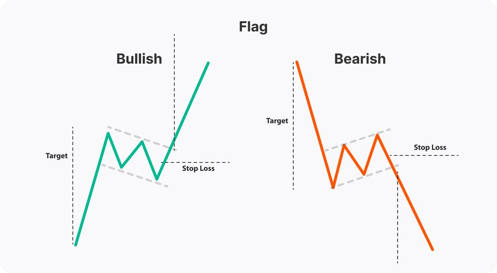 Trading Fundamentals part 7: Breakout Patterns - Airdrop Alert