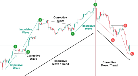 Trading Fundamentals part 8: An Elliott Wave Theory Guide - Airdrop Alert