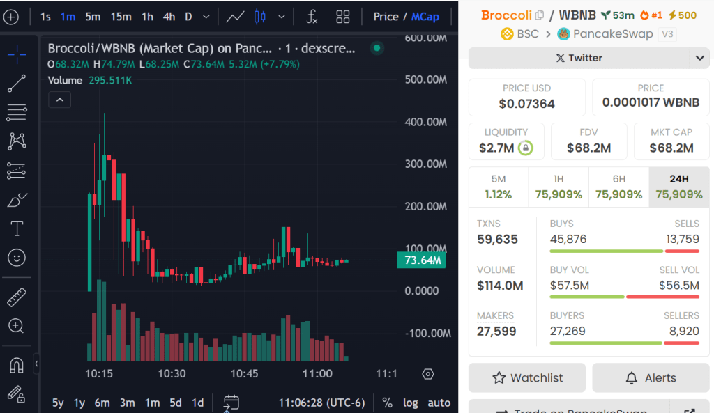 Il meme del cane di CZ Coin: L'ascesa di Brocolli Coin - Airdrop ...