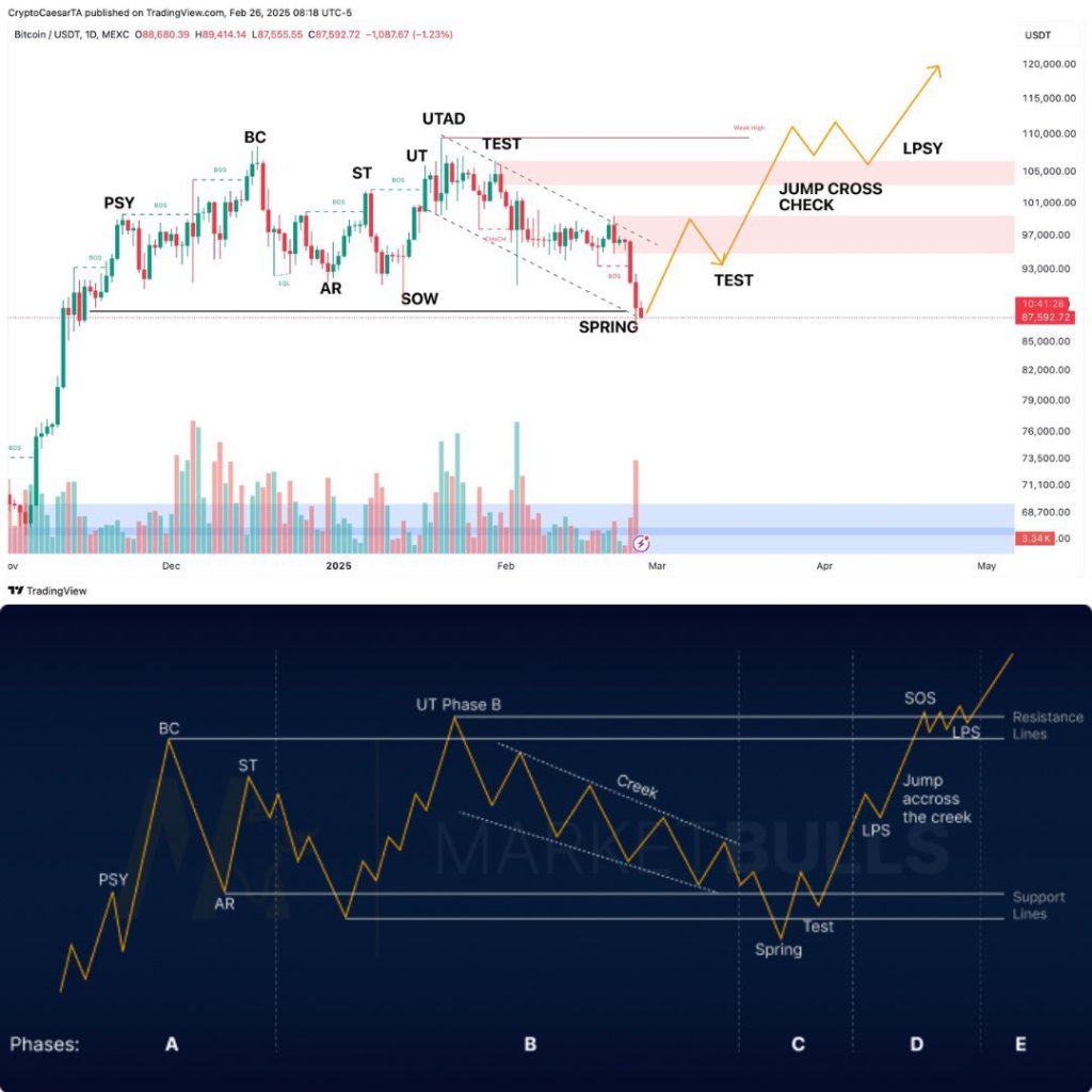 The Wyckoff Pattern and Bitcoin: Is a Pump Incoming? - Airdrop Alert