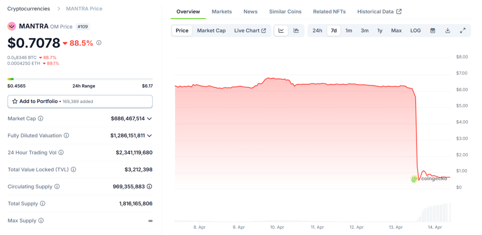 The 90% Crash of Mantra (OM) Token: What Happened? - Airdrop Alert