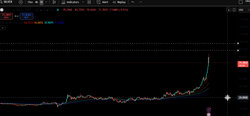 Silver price analysis: why silver is surging, and why today’s crash may ...