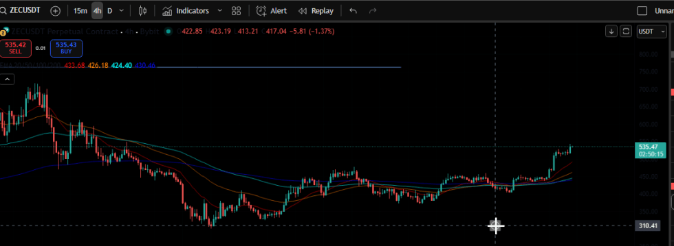 ZEC price shows rare strength as most of crypto stalls - Airdrop Alert
