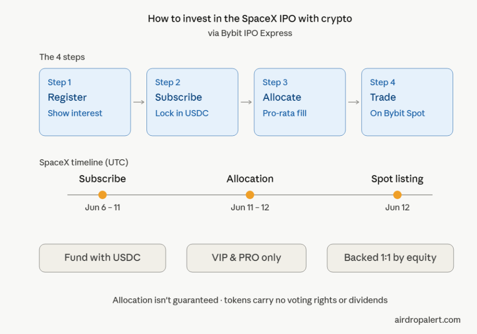 Invest in the SpaceX IPO With Crypto Today - Airdrop Alert