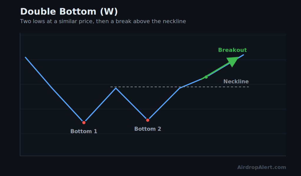 Trading Fundamentals Part 30: Bottom... - Airdrop Alert